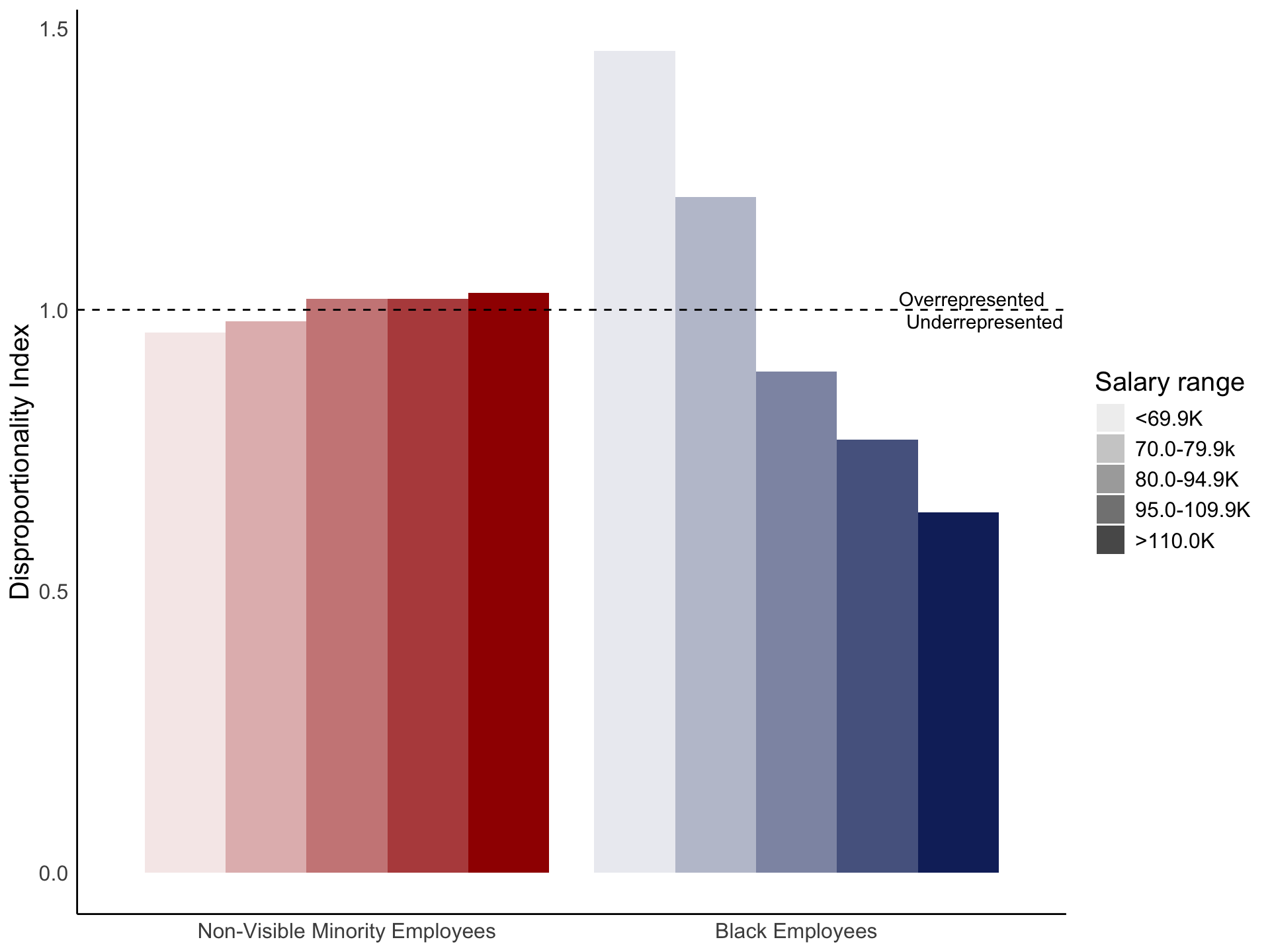 Employment Equity – visualizations