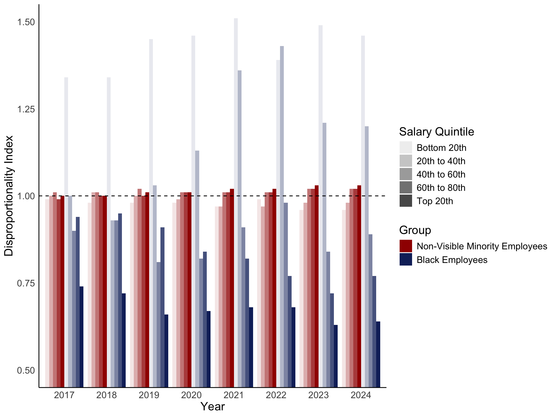Employment Equity – visualizations